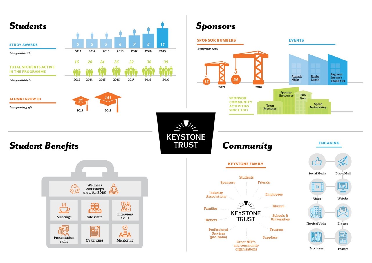 Keystone chart - White Associates